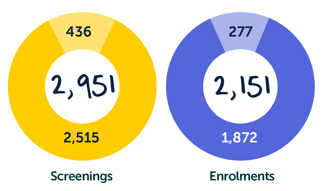 CTAP reaches exciting clinical trial milestone!
