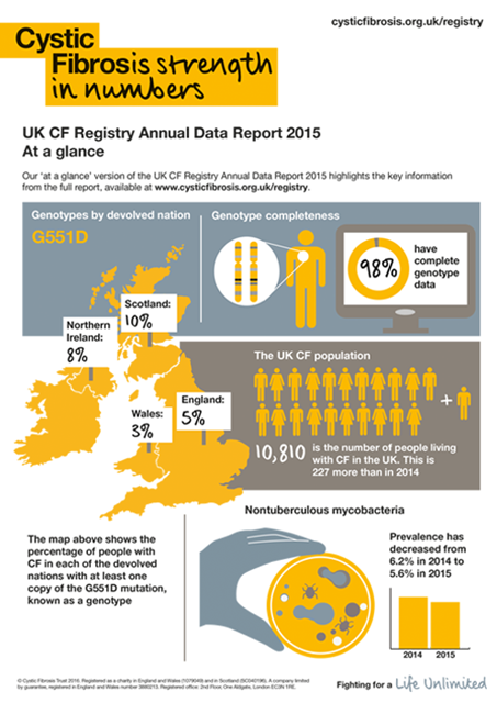 UK CF population living longer